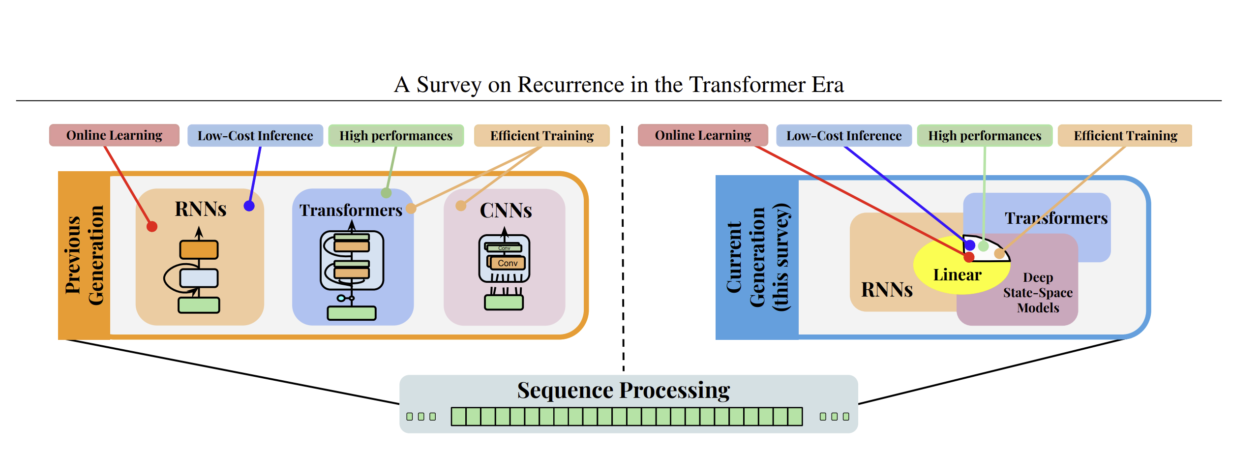 State Space Modeling In Long Sequence Processing A Survey